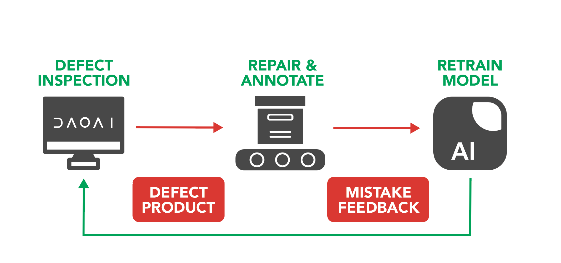 AI-Based AOI System for Surface Defect Detection | DaoAI