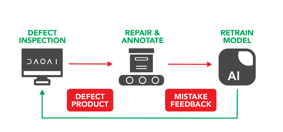 AI-Based AOI System for Surface Defect Detection | DaoAI