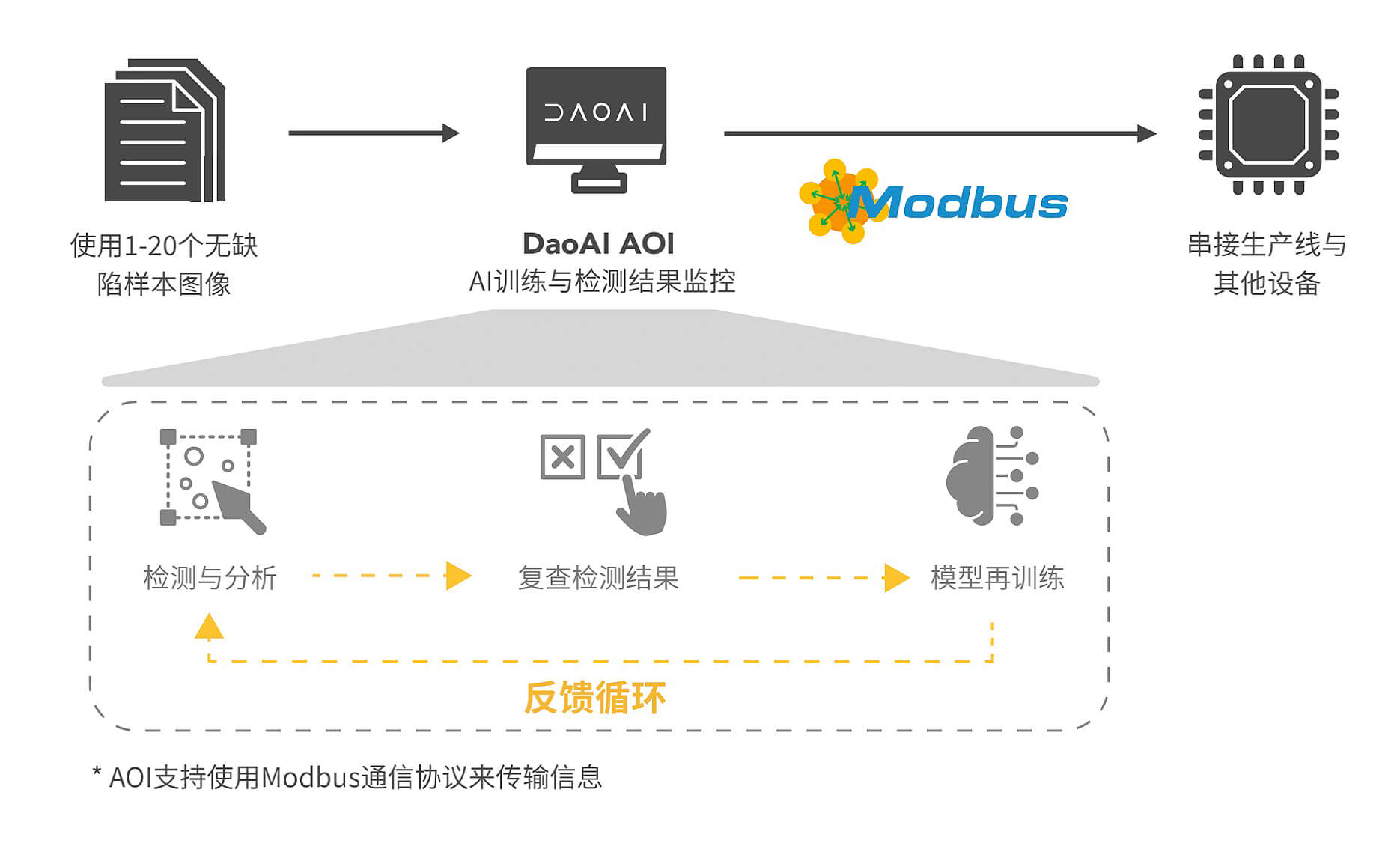 AI-Based AOI System for Surface Defect Detection | DaoAI